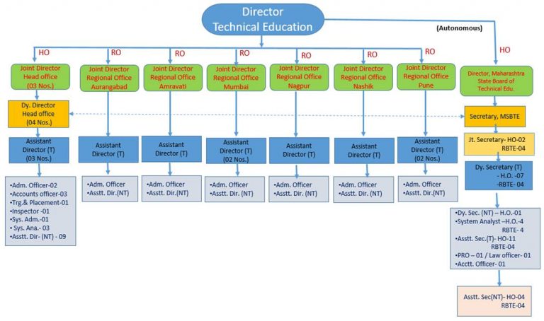 Organizational Structure - Regional Directorate of Technical Education ...